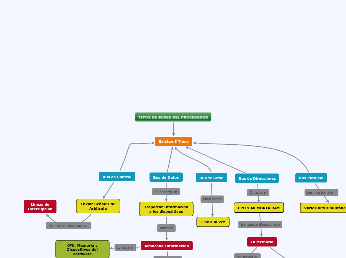 TIPOS DE BUSES DEL PROCESADOR - Mind Map